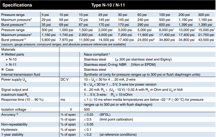 세인교정기기(주) - 제품소개 - 3. 압력측정교정기 - ① 압력 센서/트랜스미터 Hazardous Area Non ...