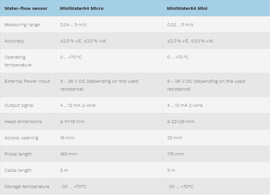세인교정기기(주) - 제품소개 - 7. 열,유체,유속,유량 - ④ 유속센서/유속계(기체,액체) 풍속/물유속 센서 (트랜스미터 ...