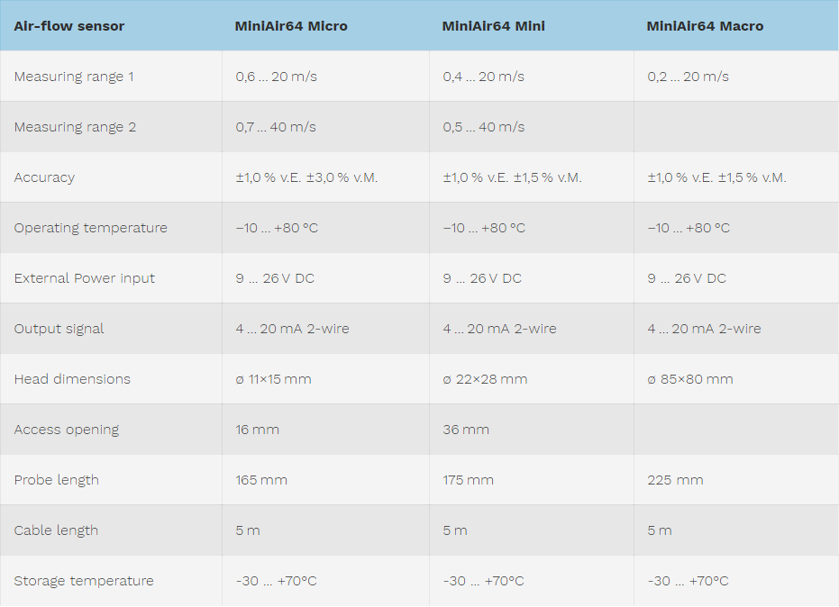 세인교정기기(주) - 제품소개 - 7. 열,유체,유속,유량 - ④ 유속센서/유속계(기체,액체) 풍속/물유속 센서 (트랜스미터 ...